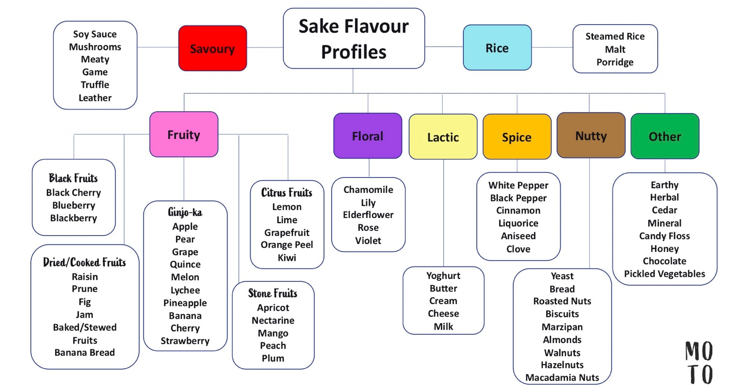 Sake Flavour Profiles Chart - Moto London